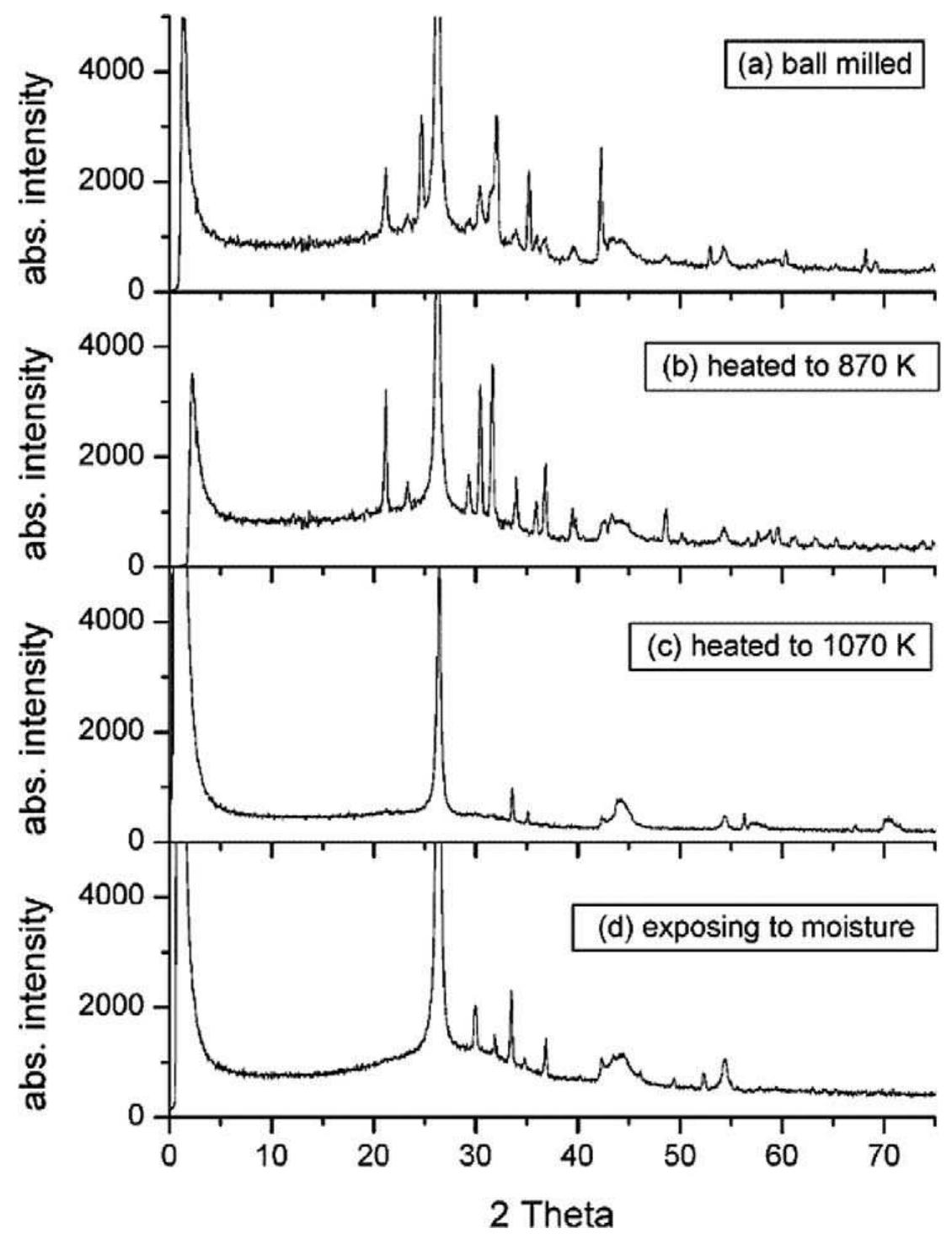 X-ray diffraction spectra (cu ka radiation) of graphite
