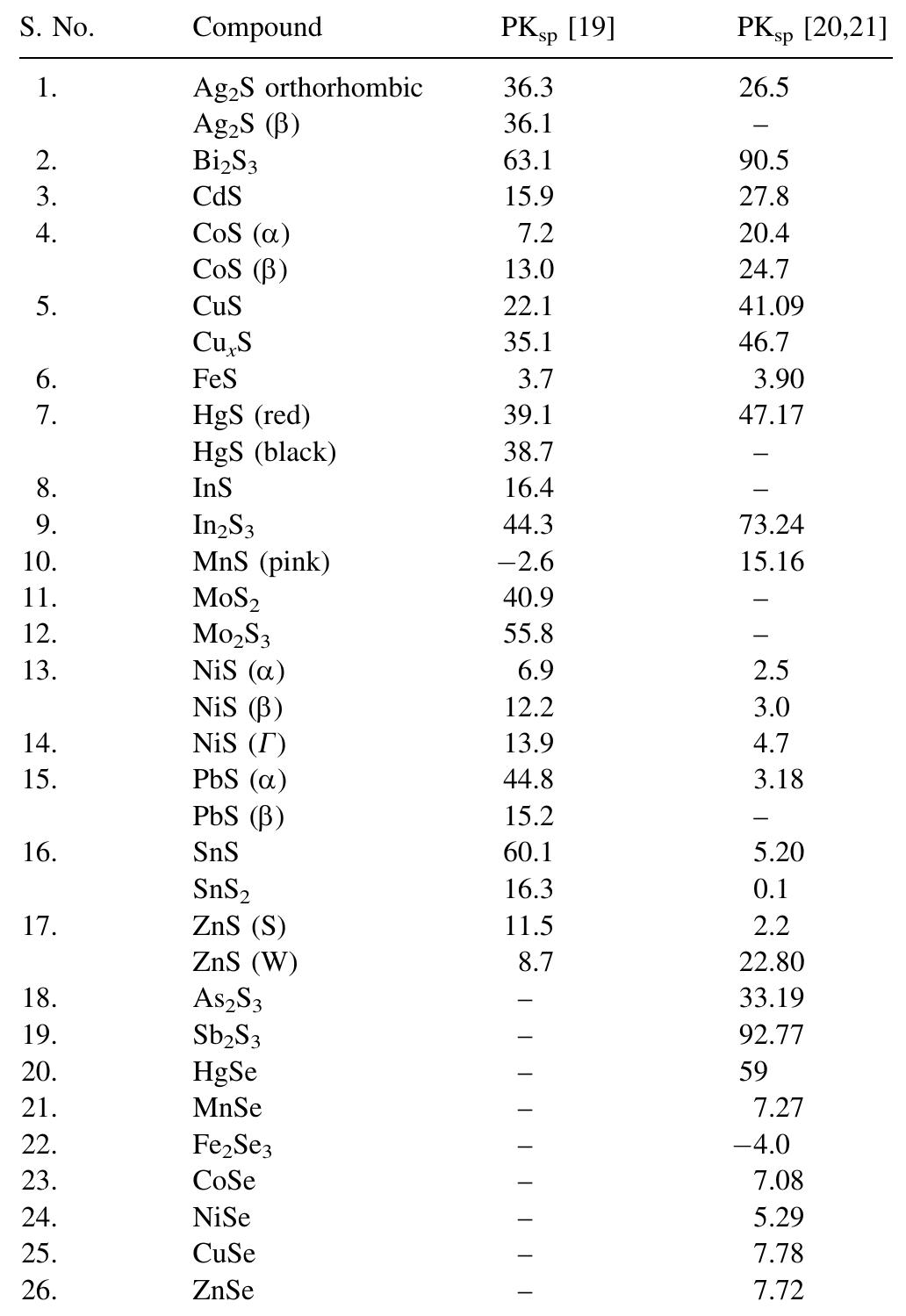Solubility constant data for the compounds deposited by