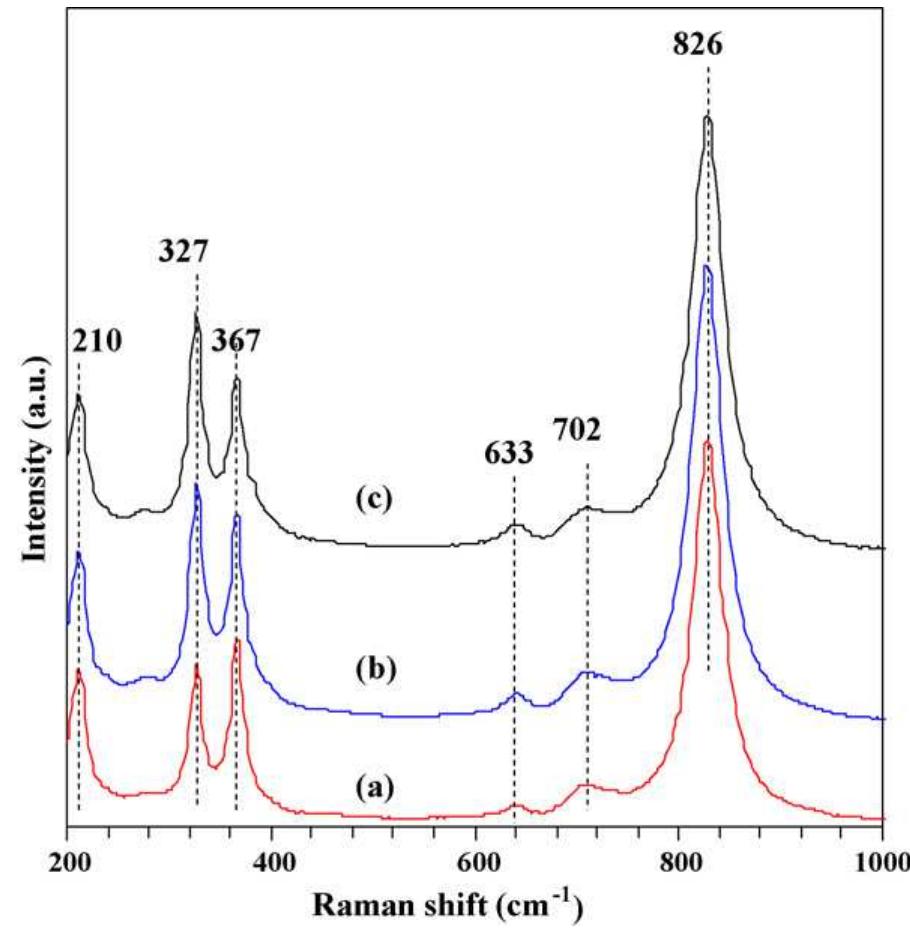 Laser raman spectra of (a) bivo4-2, (b) bivo4-4, and (c)