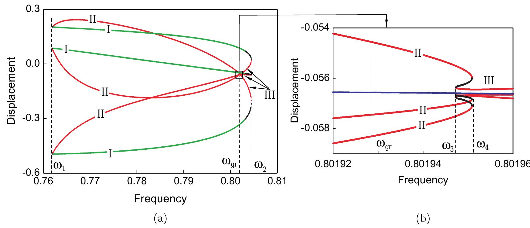 Bifurcation diagram showing the evolution of the period-1