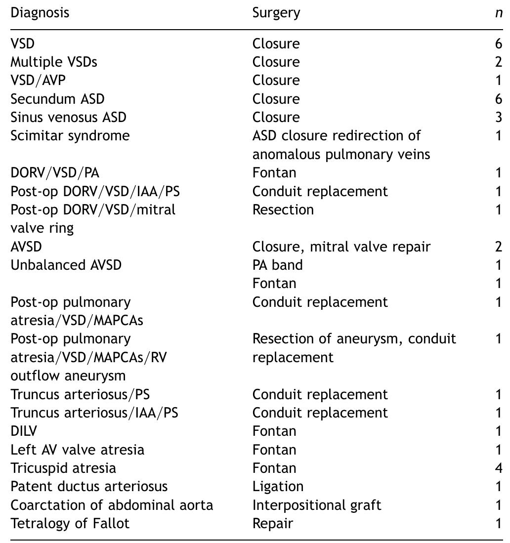 Vsd, ventricular septal defect; avp, aortic valve prolapse;