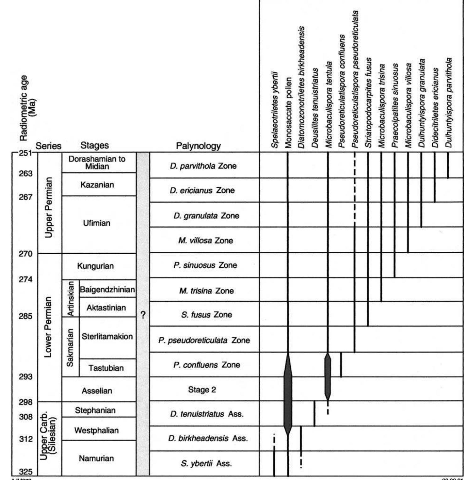 Simple range chart showing diagnostic species against zones