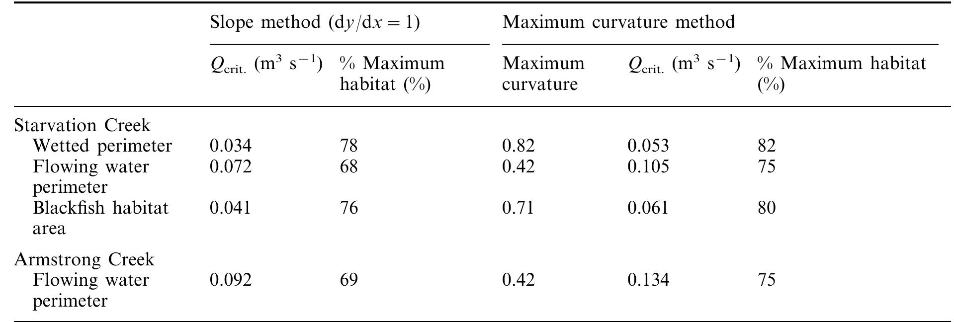 Ii. minimum flows suggested by breakpoints (q,,i) of the