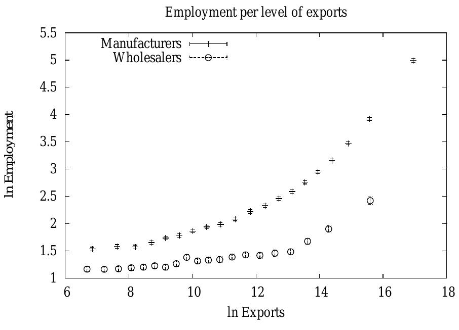 Relation between (log of) employment and exports, 2003.