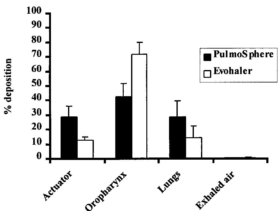 Fractionation of the dose between the actuator, oropharnyx,