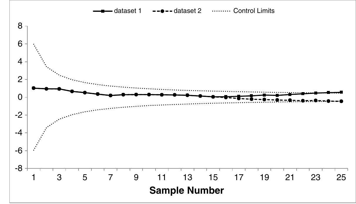 Chart output of floating t— s* chart for dataset 1 and 2