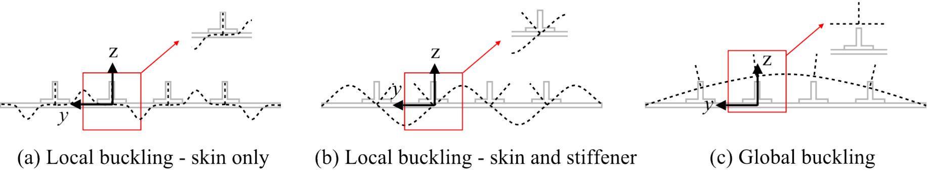 Local and global buckling modes of a stiffened panel subject