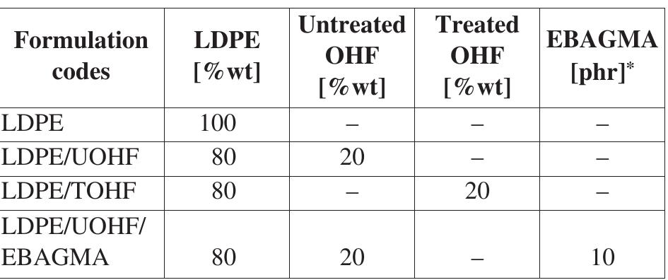 Formulation codes of ldpe/ohf composites used “part per