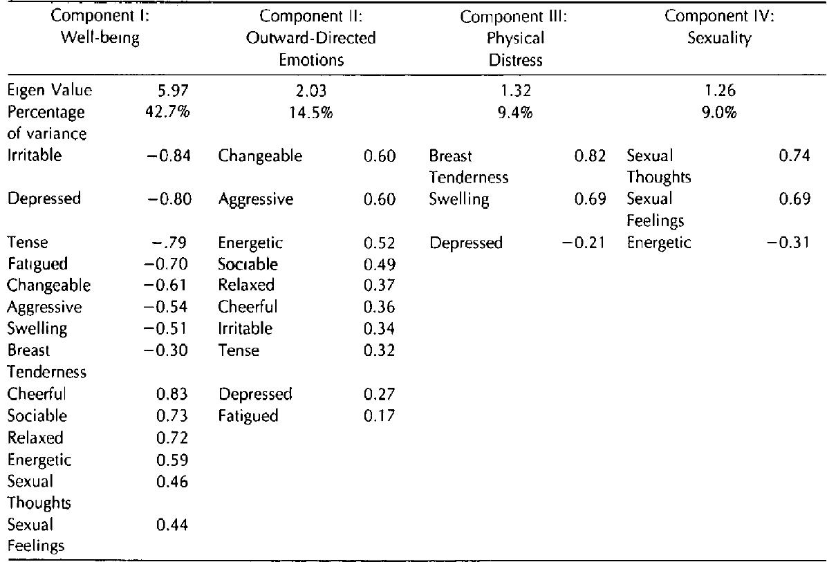 Principal components analysis: loadings of mood, physical