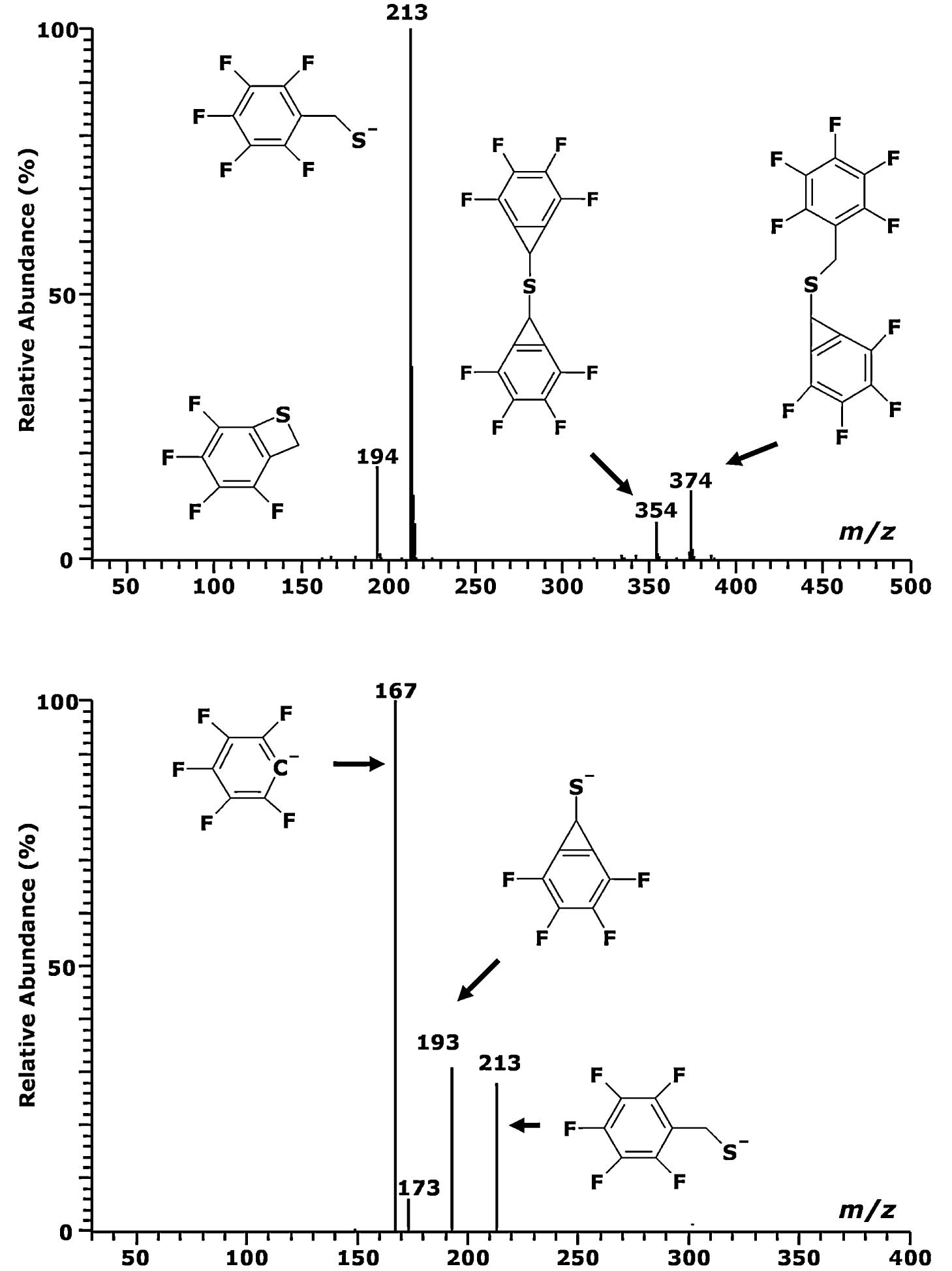 Ecnici gc-ms (upper panel) and gc-ms/ms (lower panel)