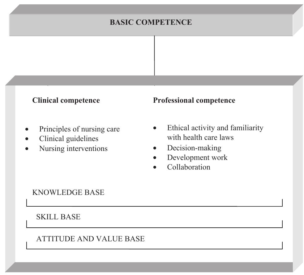 Basic competence in intensive and critical care nursing. the