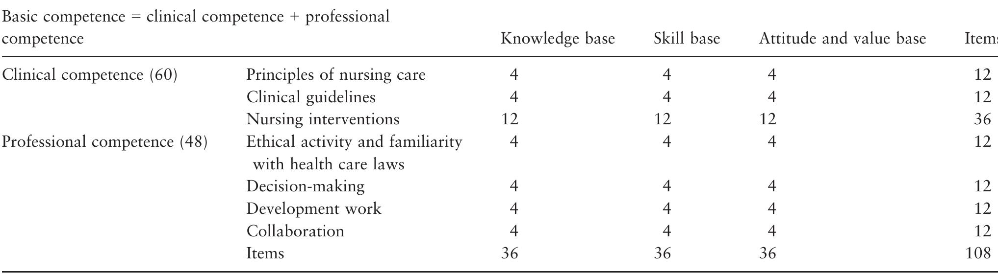 Table 2 - from Basic competence in intensive and critical