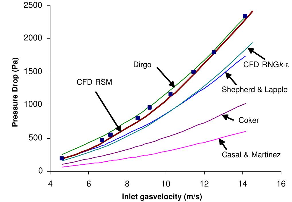 Evolution of pressure drop with inlet velocity. comparison