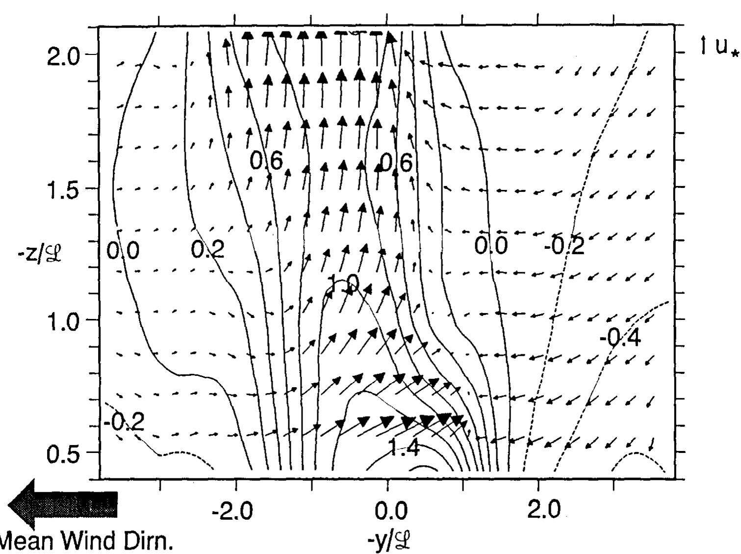 Vertical cross-section in the along-wind direction of