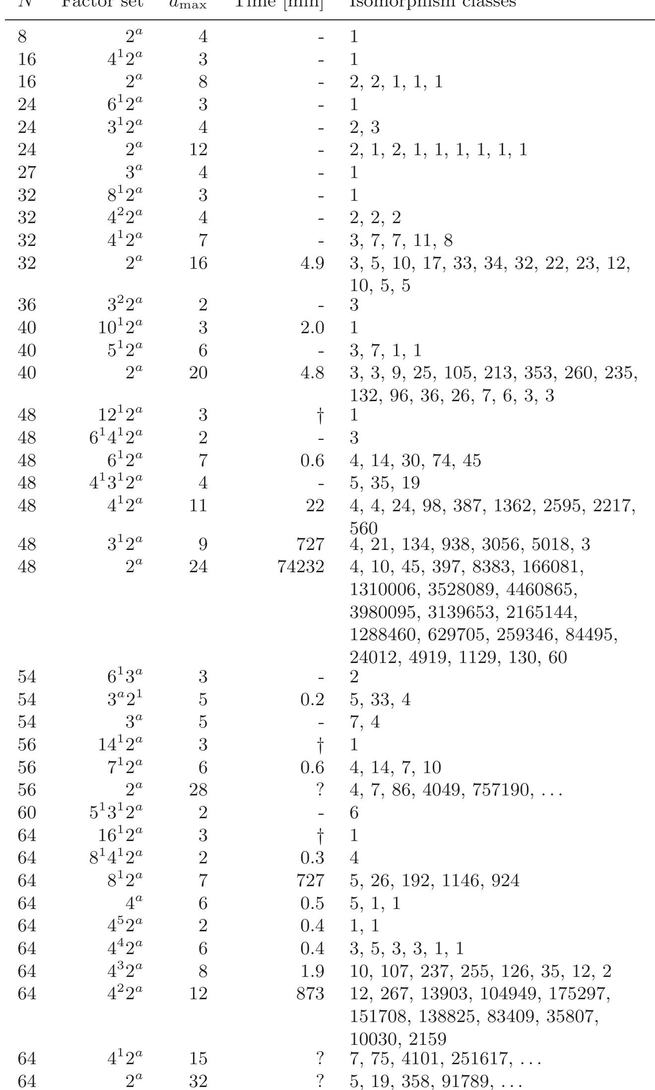 Table 3 - Complete enumeration of pure-level and mixed-level