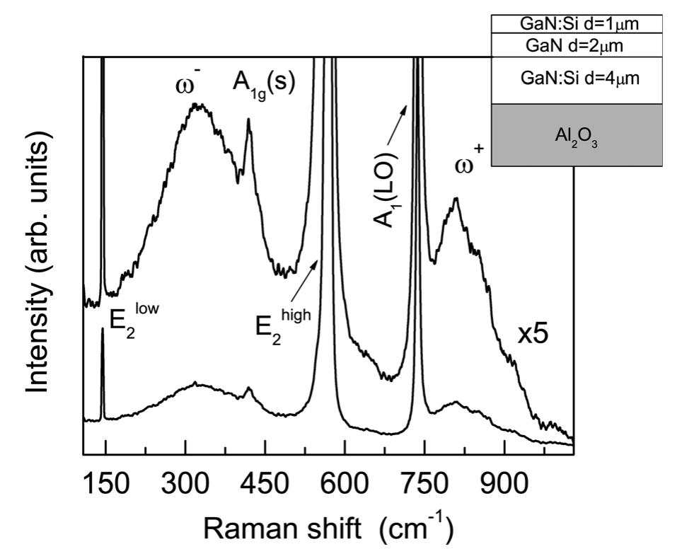 The confocal raman spectra of si-doped gan epilayers taken