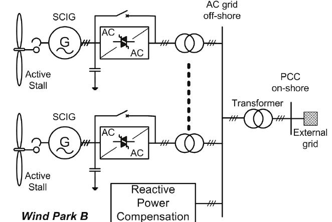 Active stall wind farm with an ac grid connection.