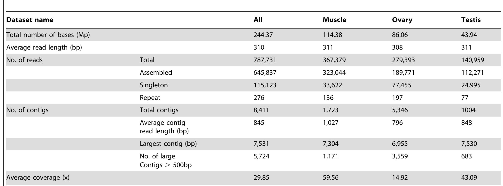 Doi:10.1371/journal.pone.0027938.t001 table 1. summary of