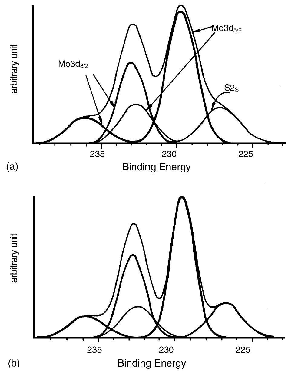 Xps pattern of mo 3d envelopes: (a) catalyst c1 (co/mo