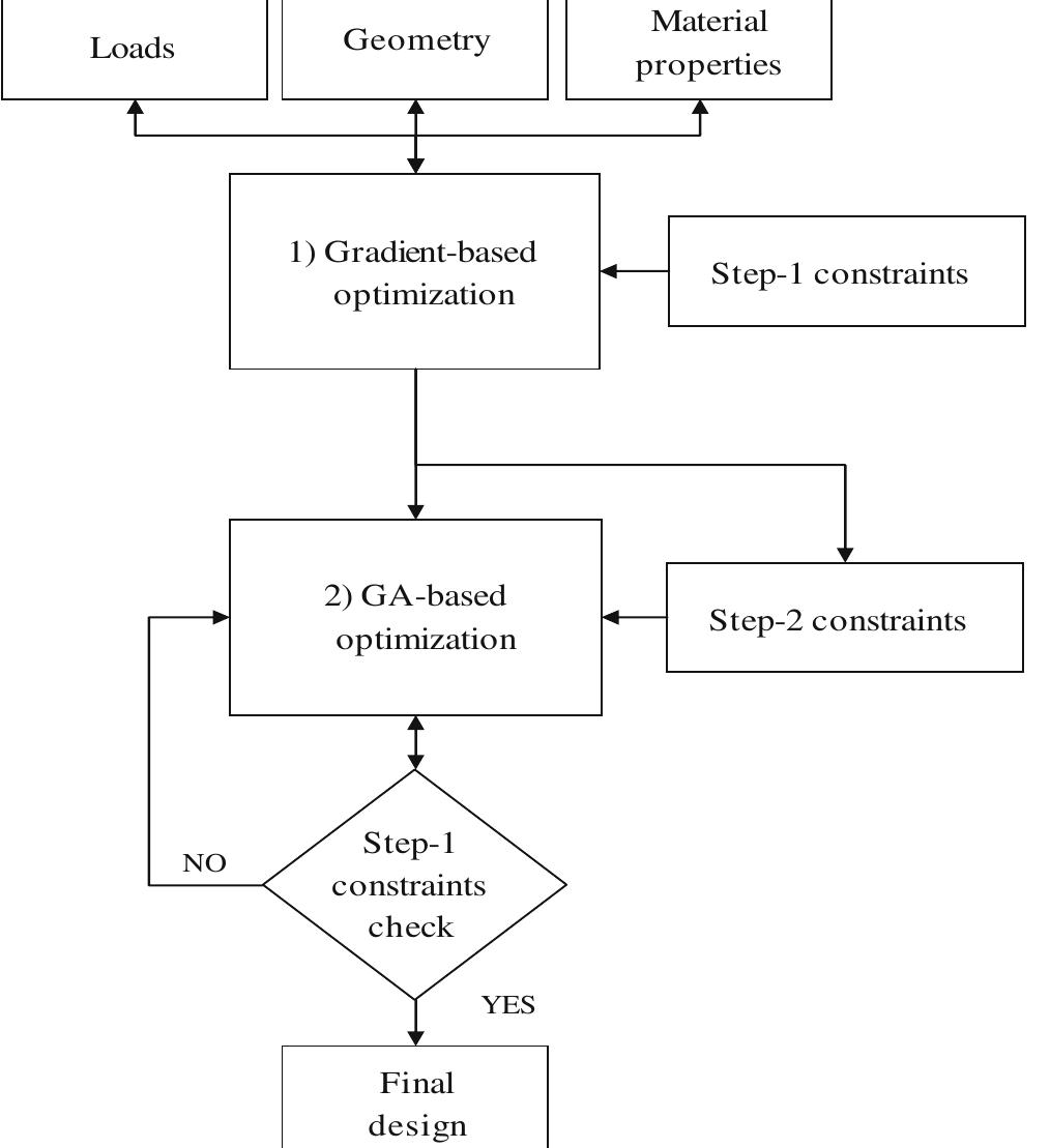 Optimization flow chart