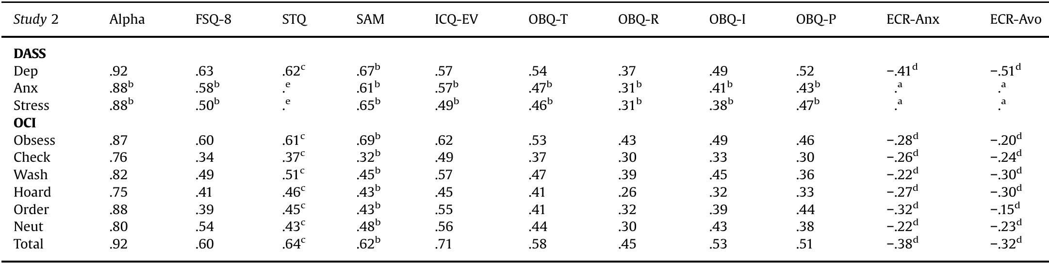 Correlations of cognitive and attachment measures with