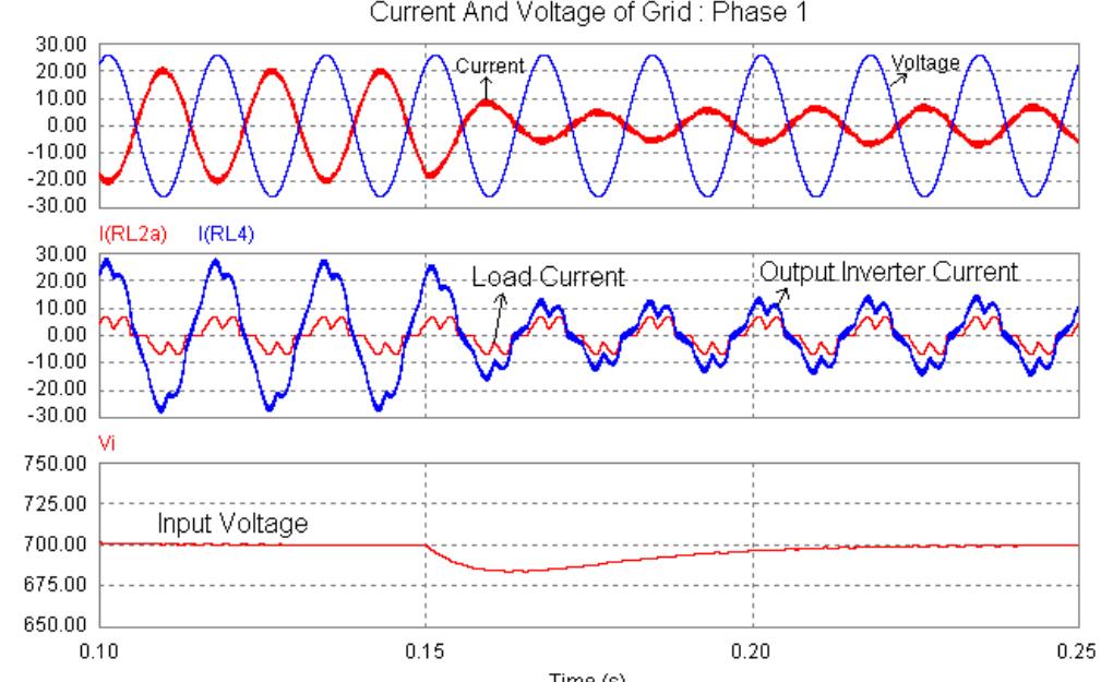 Grid voltage and current (phase 1), load current and output