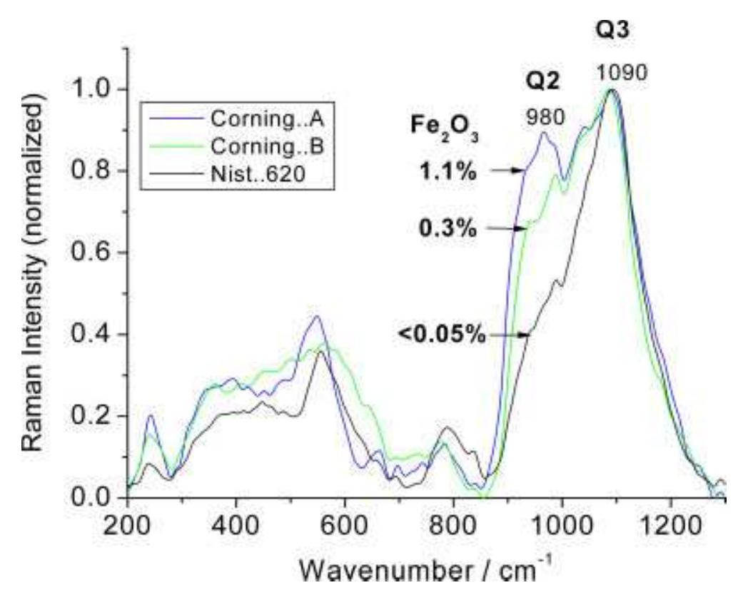 Raman spectra of glass standards. figure 7. evolution of the