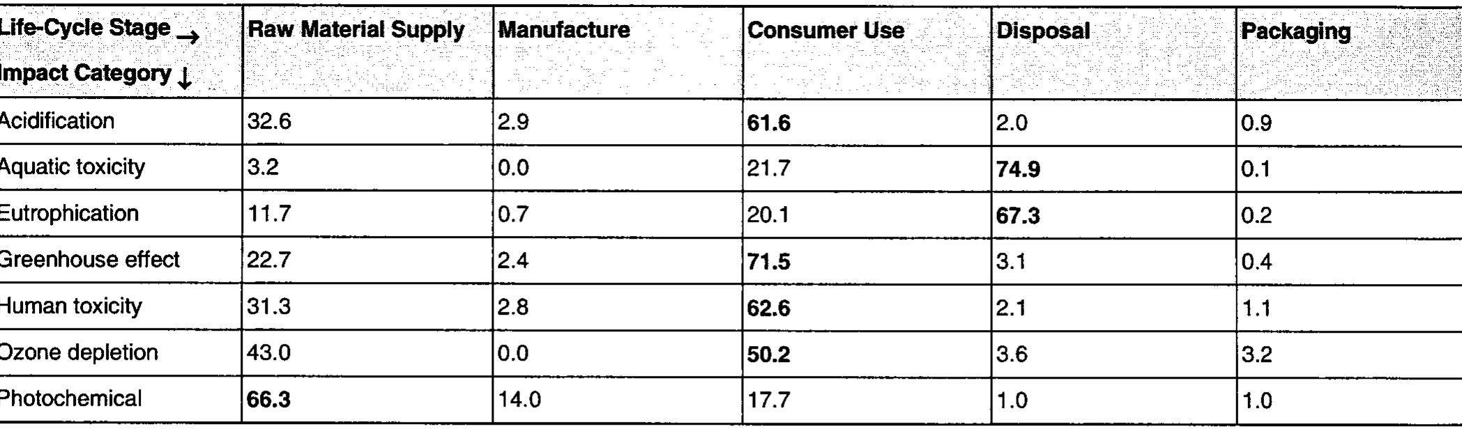 Table 8 - from A database for the life-cycle assessment of