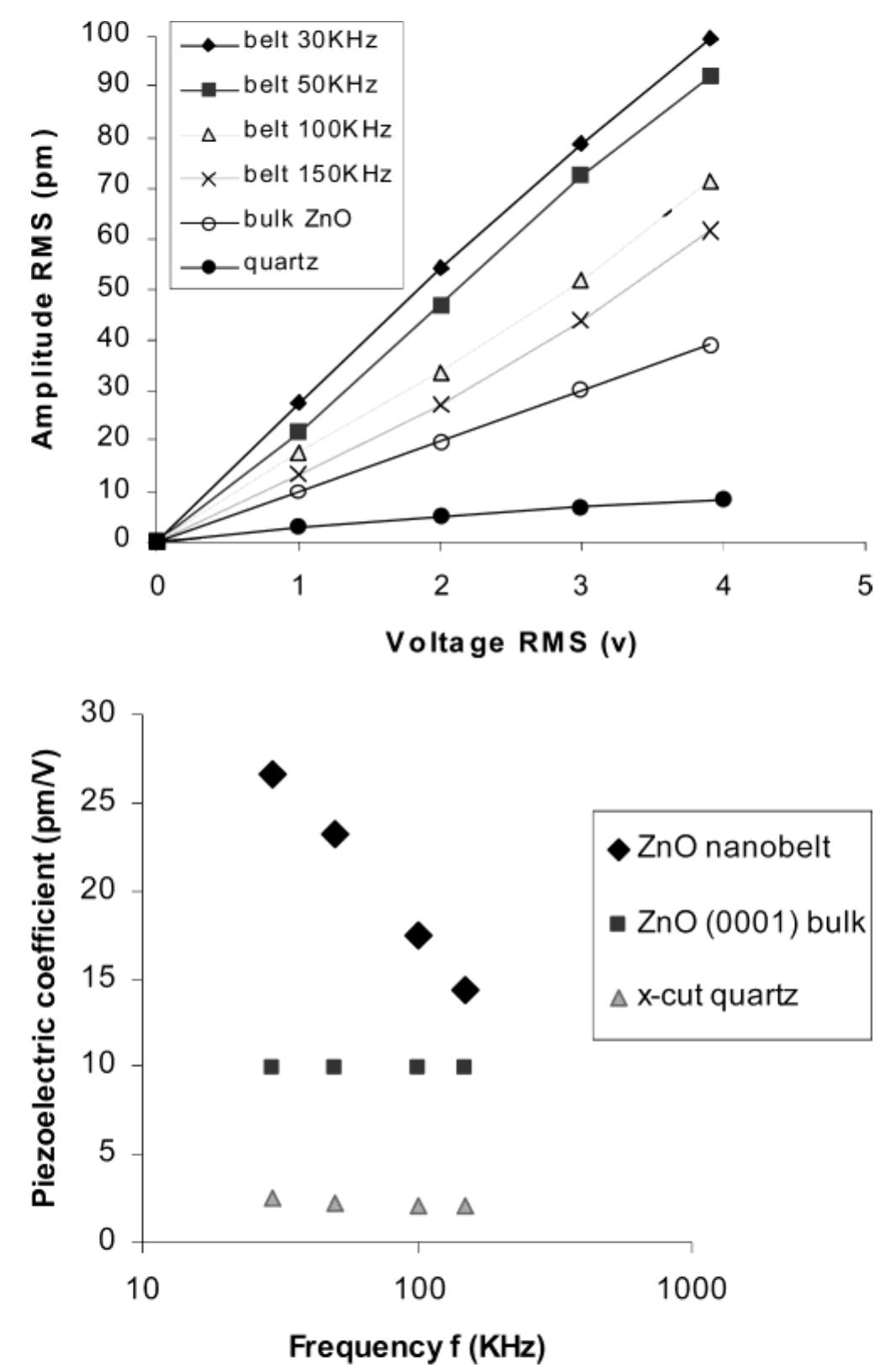 (a) piezoelectric measurements of zno nanobelt, bulk (0001)