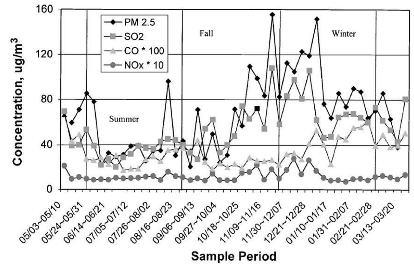 Carbon monoxide, nitrogen oxides, and sulfur dioxide