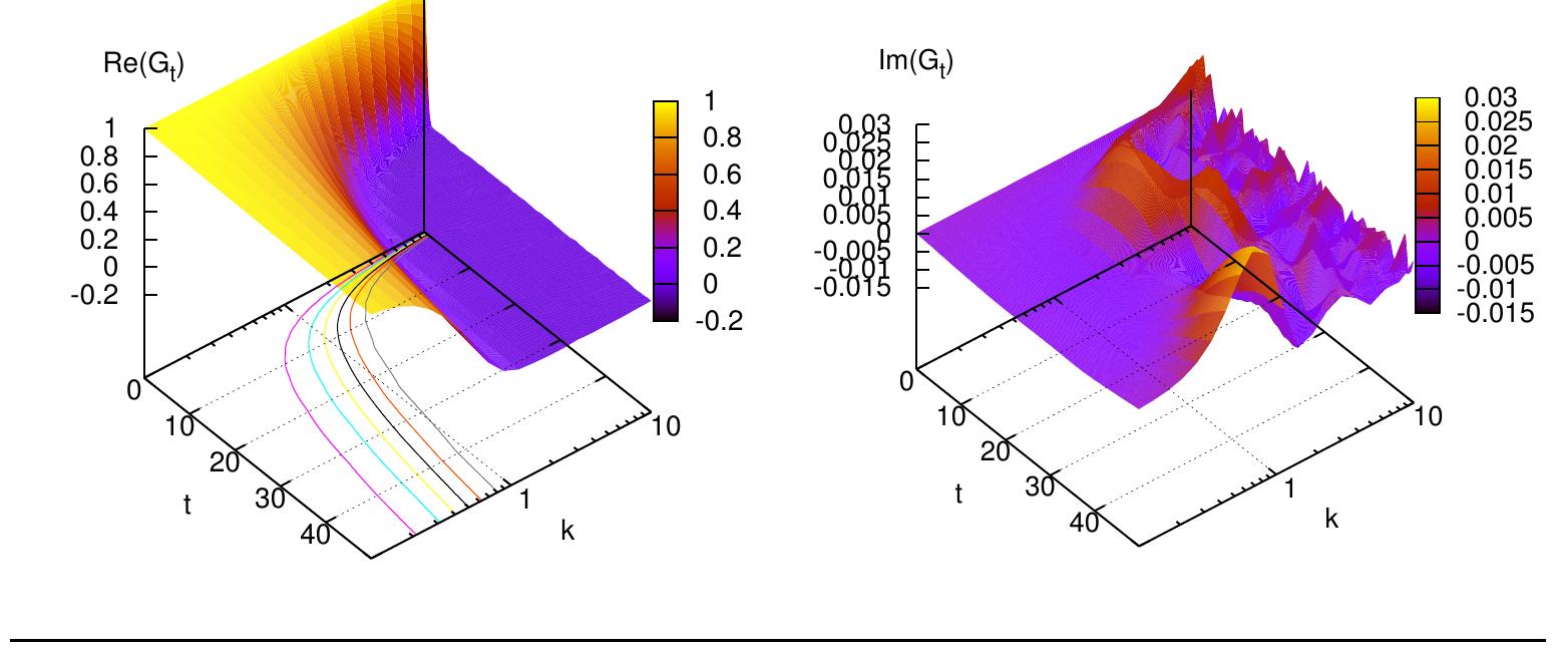 Real (left) and imaginary (right) part of g.(k, t) (equation