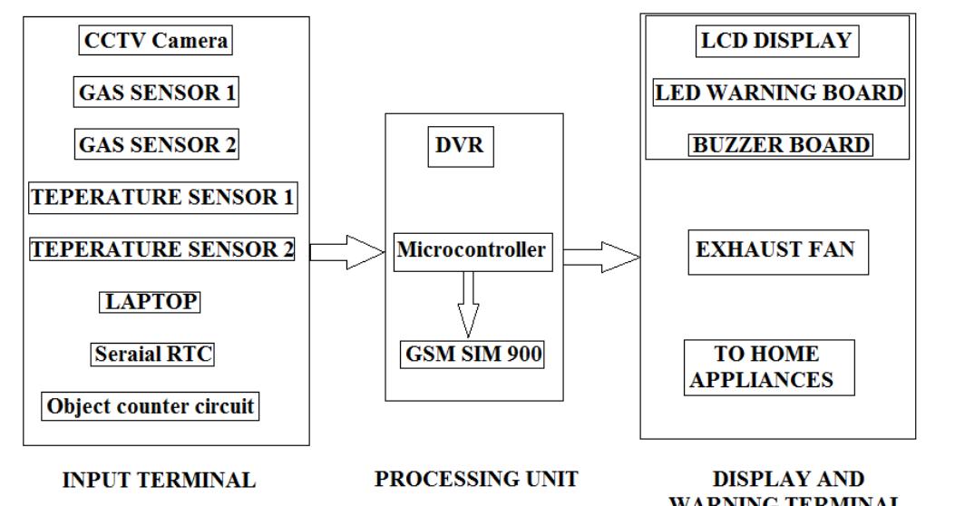 Figure 1 - from Home Monitoring System