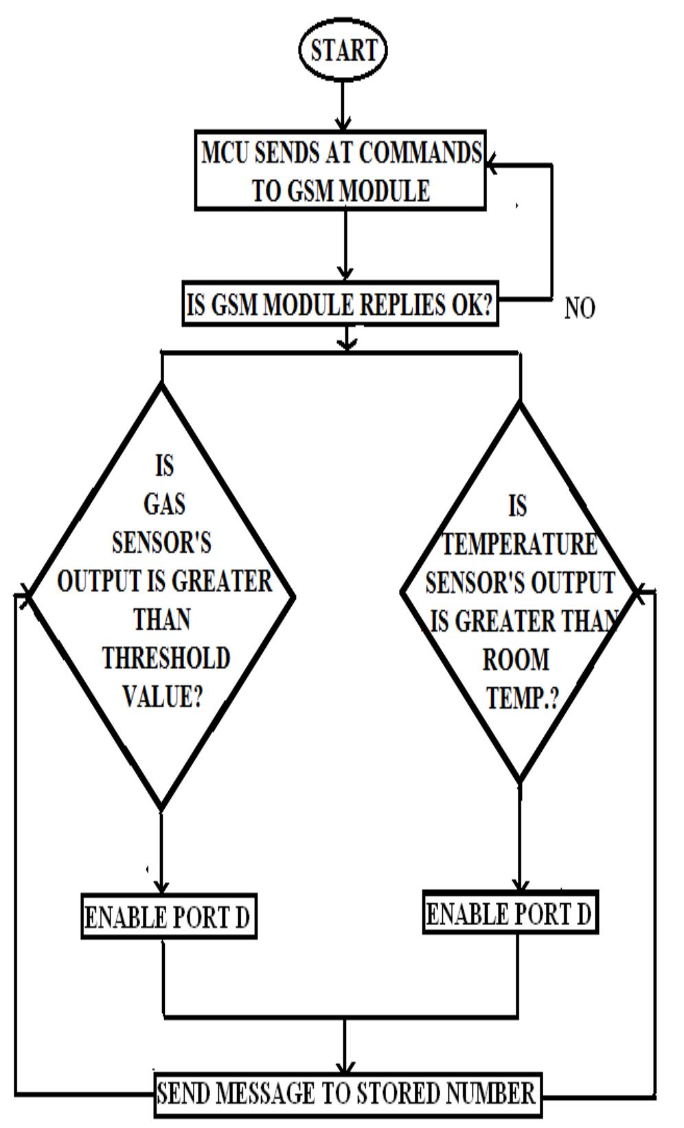 Flow chart of execution of gas and temperature sensor