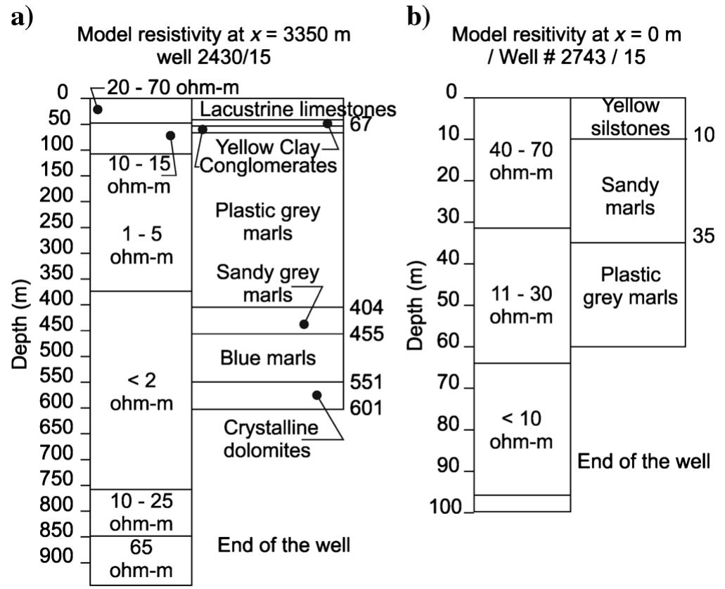 Model resistivity at two x locations (0, 3350 m) along d