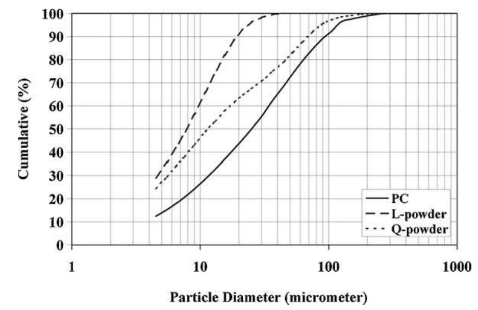 Cumulative psd-curves of pc and filling powders.