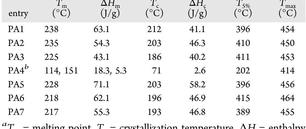 Melt and crystallization temperatures (t,,, t.), enthalpy of