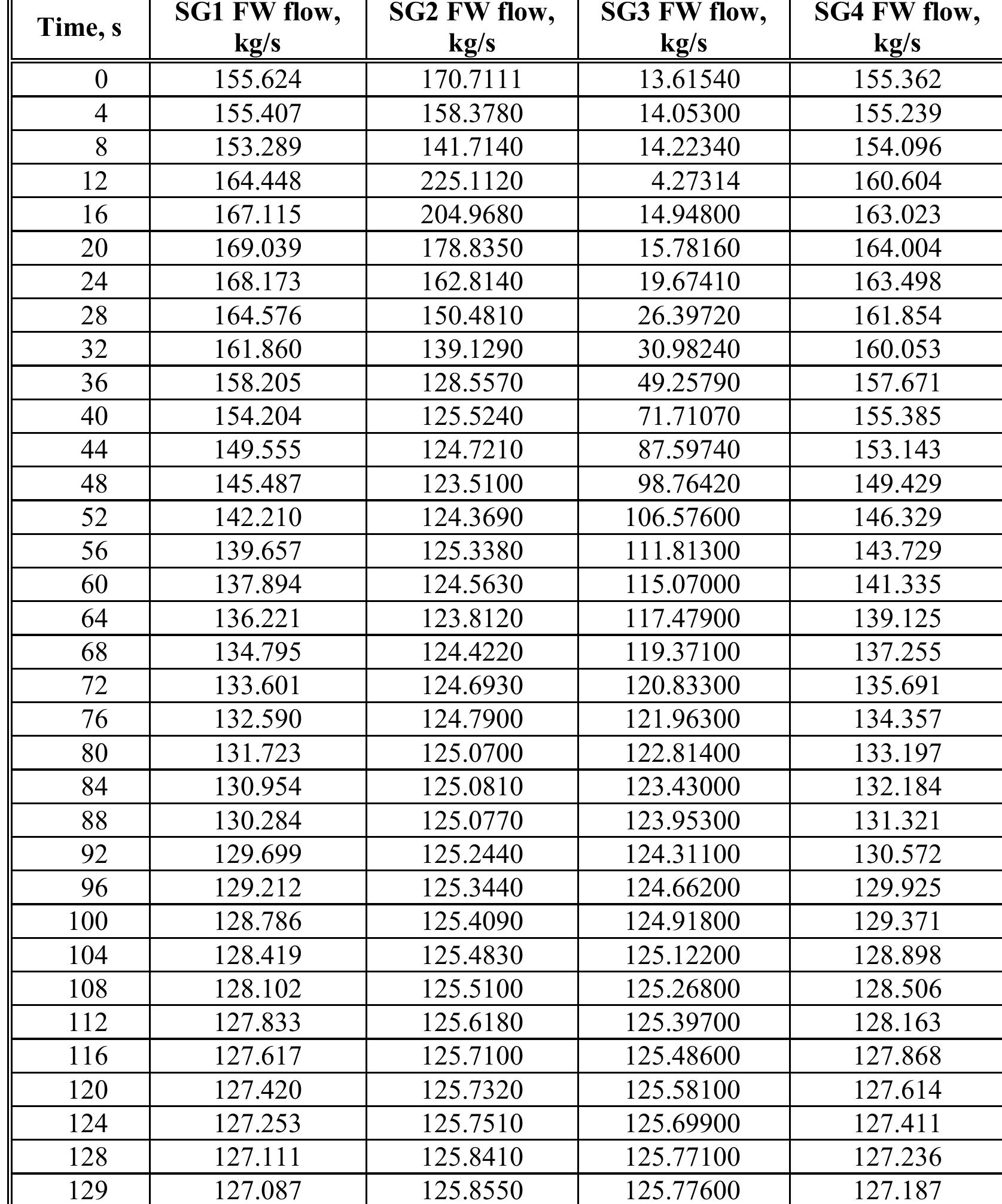 Table 46 - VVER-1000 Coolant Transient Benchmark (V1000-CT).