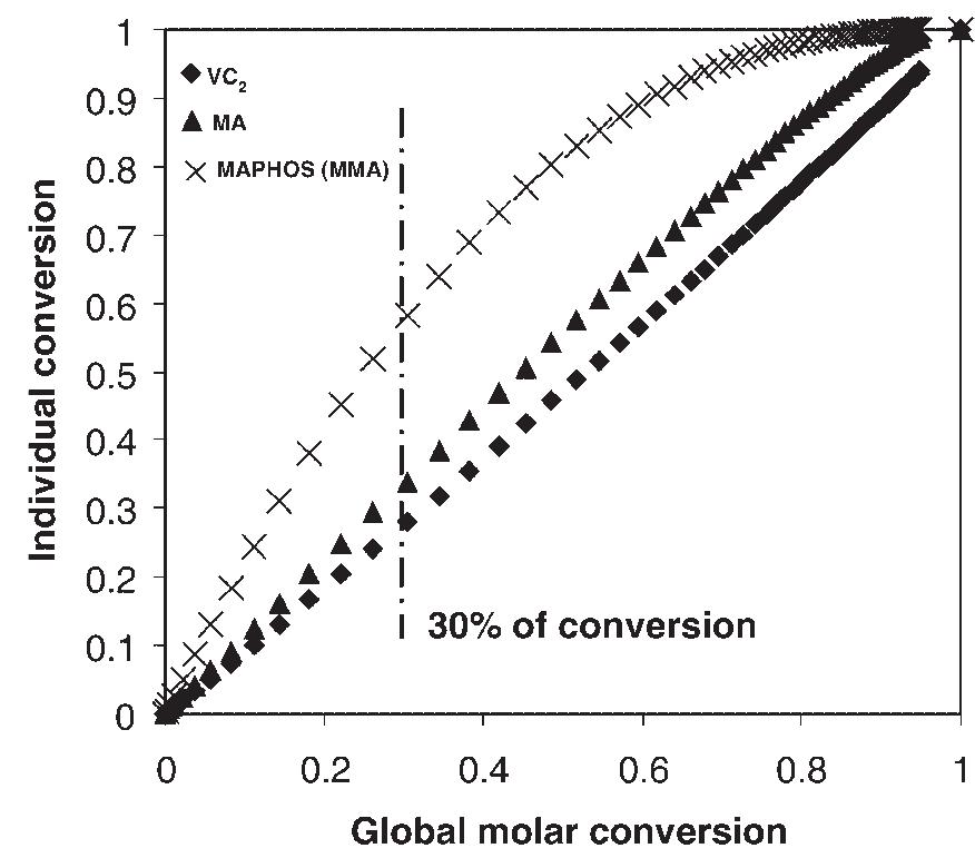 Evolution of individual conversions versus overall
