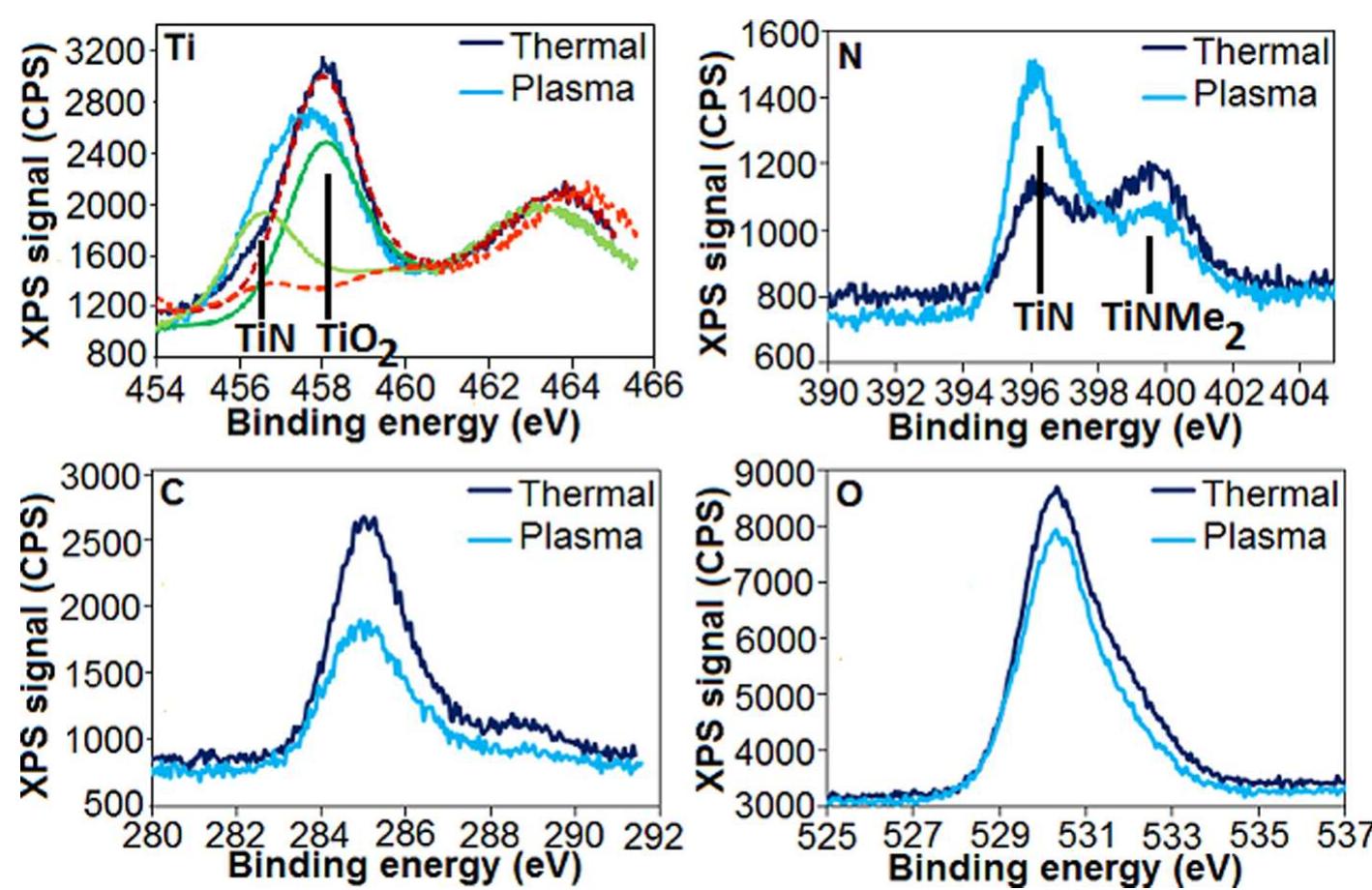 Xps spectra of titanium, nitrogen, carbon, and oxygen for