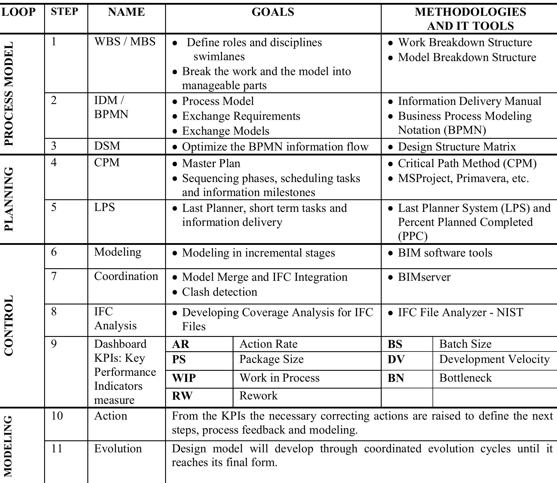 Bim model management procedure: phases and steps the