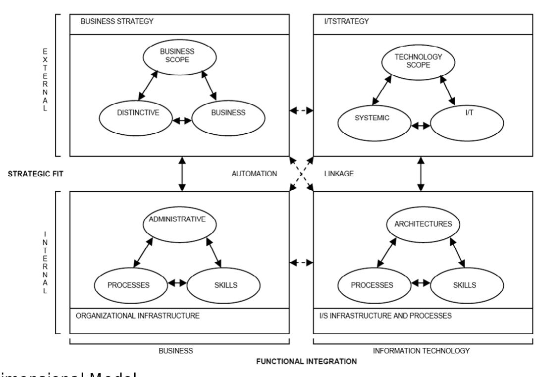 Strategic alignment model (henderson and venkatraman, 1999)