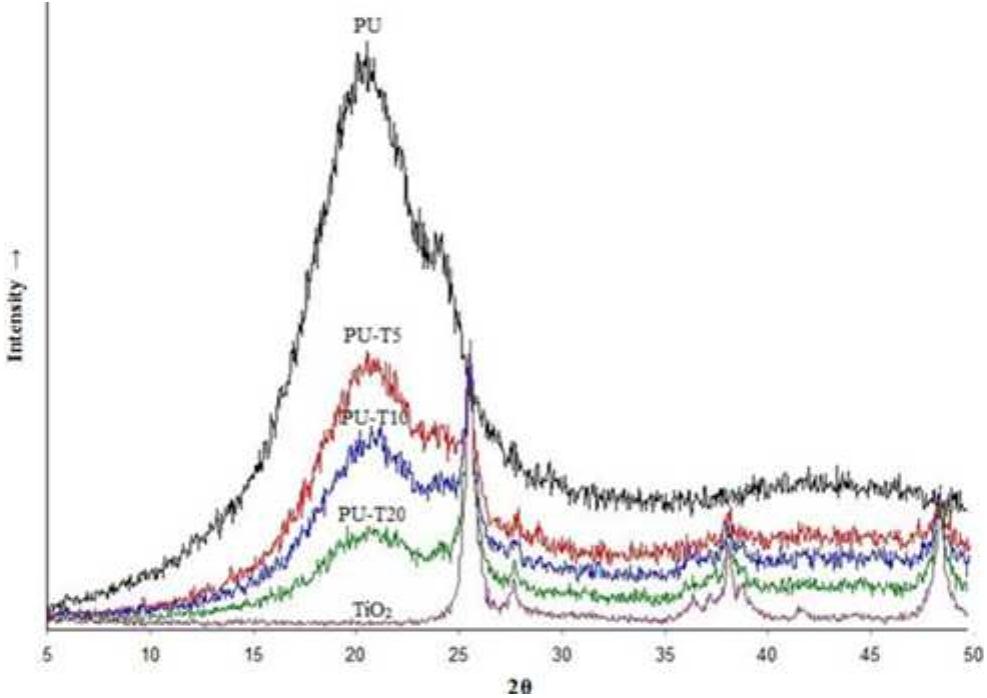 "ig. 4. xrd patterns obtained for pu, tio, nanoparticle and