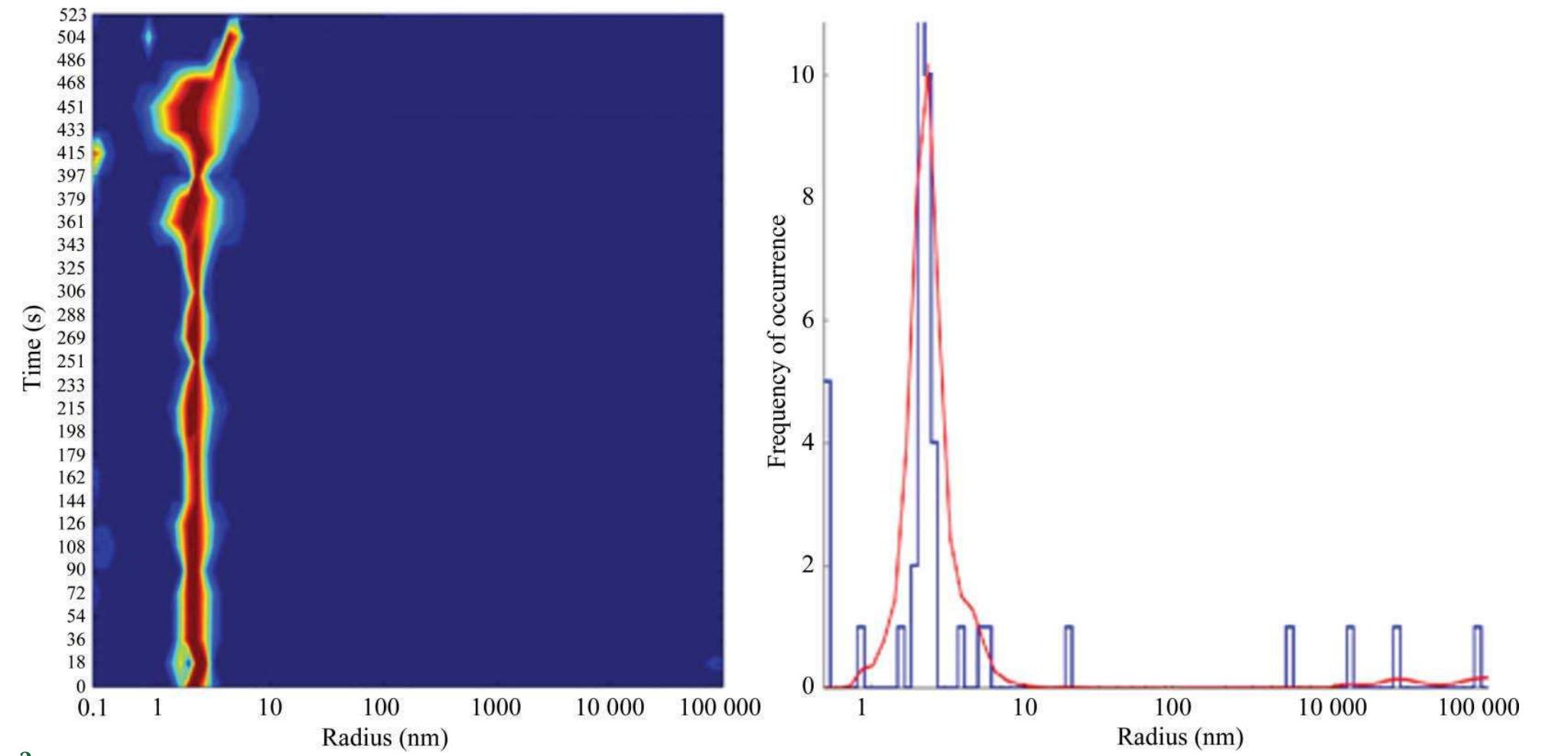 Dls measurement showing the monodispersity of the protein