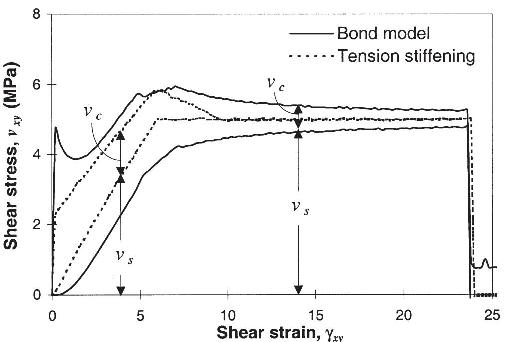 Calculated shear stress v,, versus shear strain
