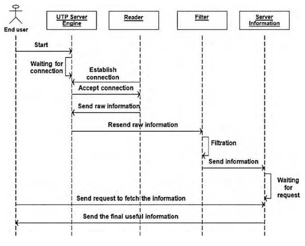 Utp server sequence diagram. fig. 4. rs232/usb sequence