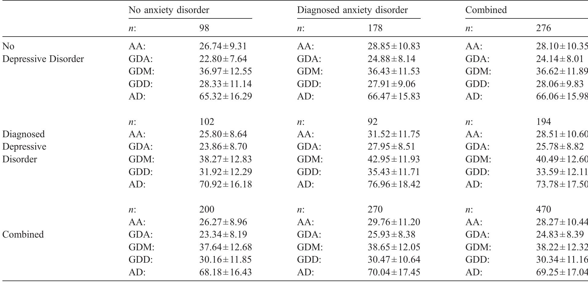 Masq means (+ standard deviations) by diagnostic status