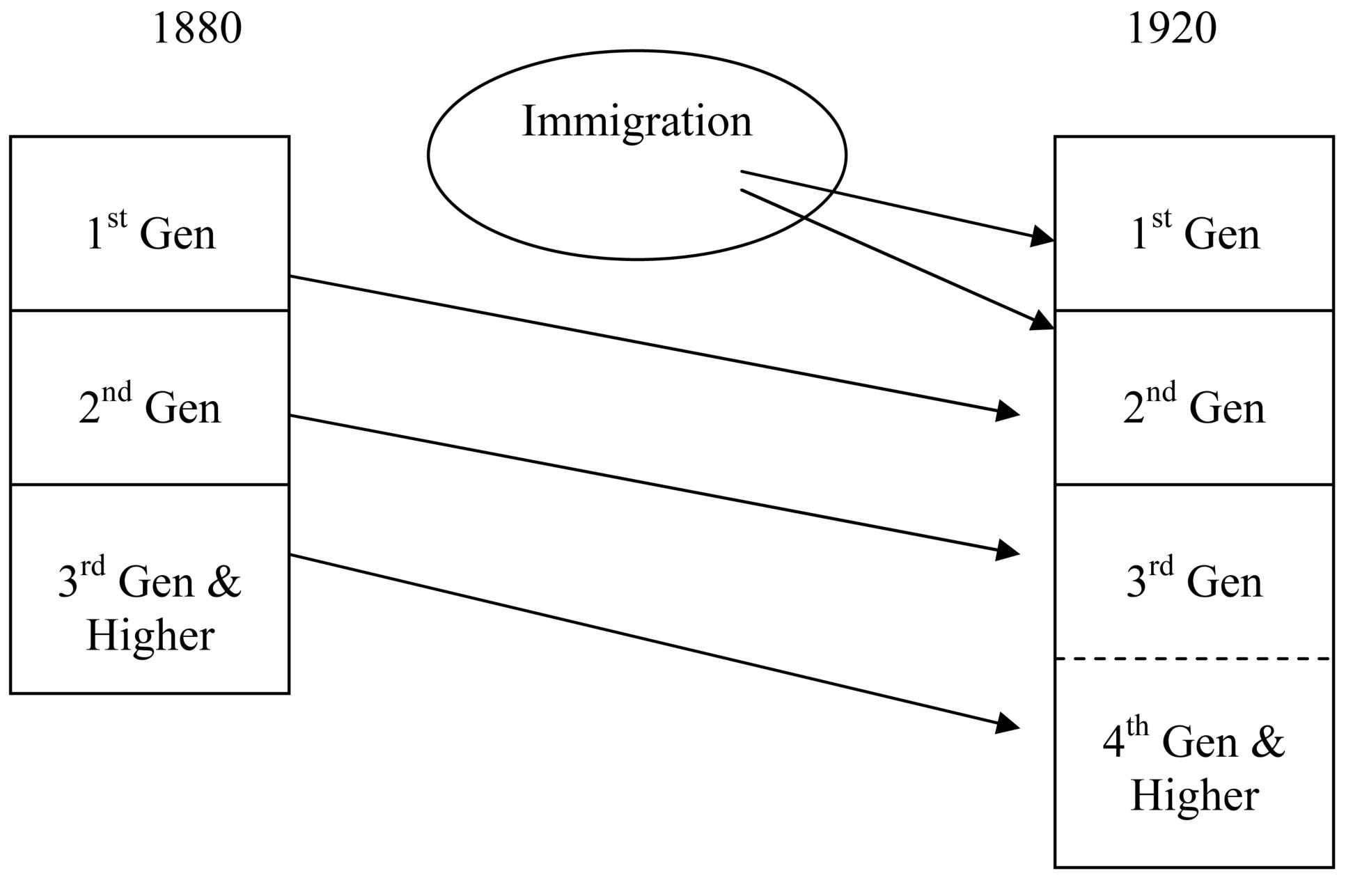 Figure 2 - Immigration and the American industrial