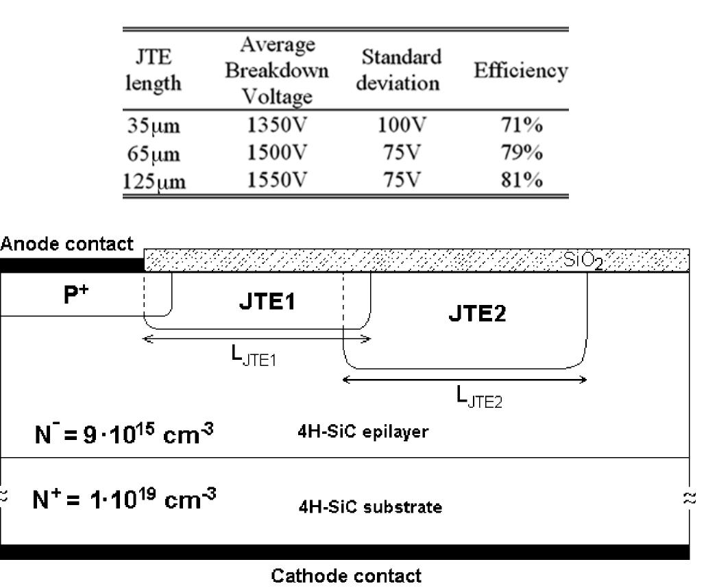 Schematic cross section of a 4h-sic pin diode with double