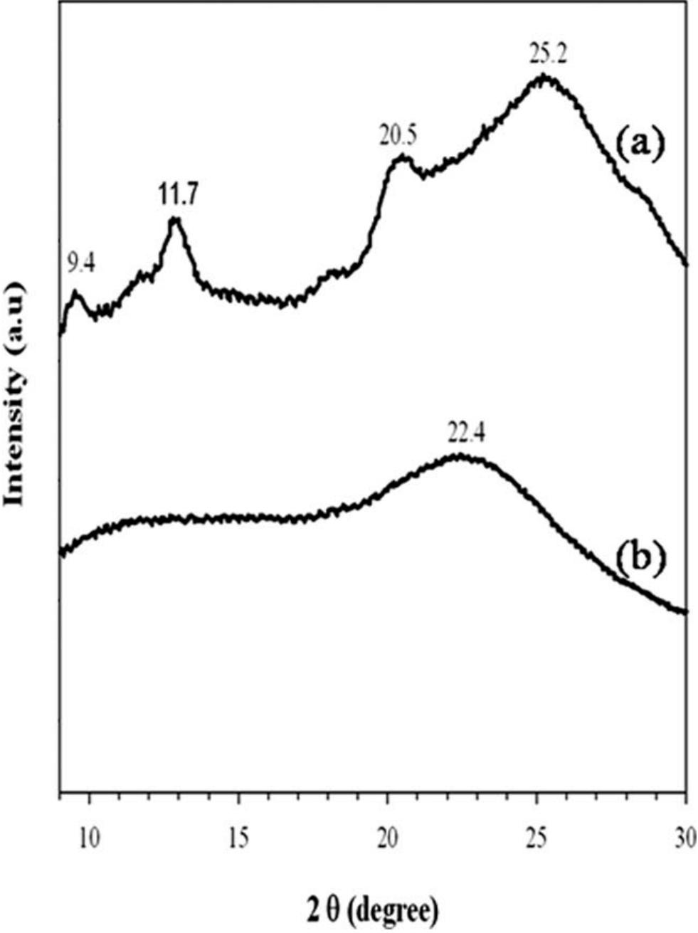 Figure 3 - from Preparation of the chitosan containing