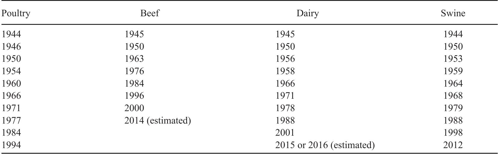 History of revisions to nrc nutrient requirements of